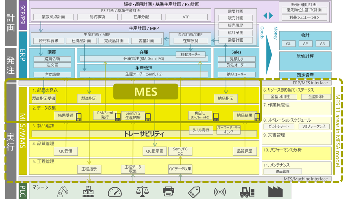 Thai NSSOLで推奨する段階導入型MES | Thai NS Solutions | ไทย เอ็นเอส โซลูชั่นส์